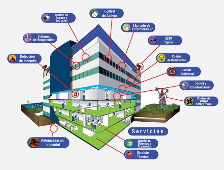 Condominio Inteligente Eficiente 100 Soluciones Tecnológicas Lain